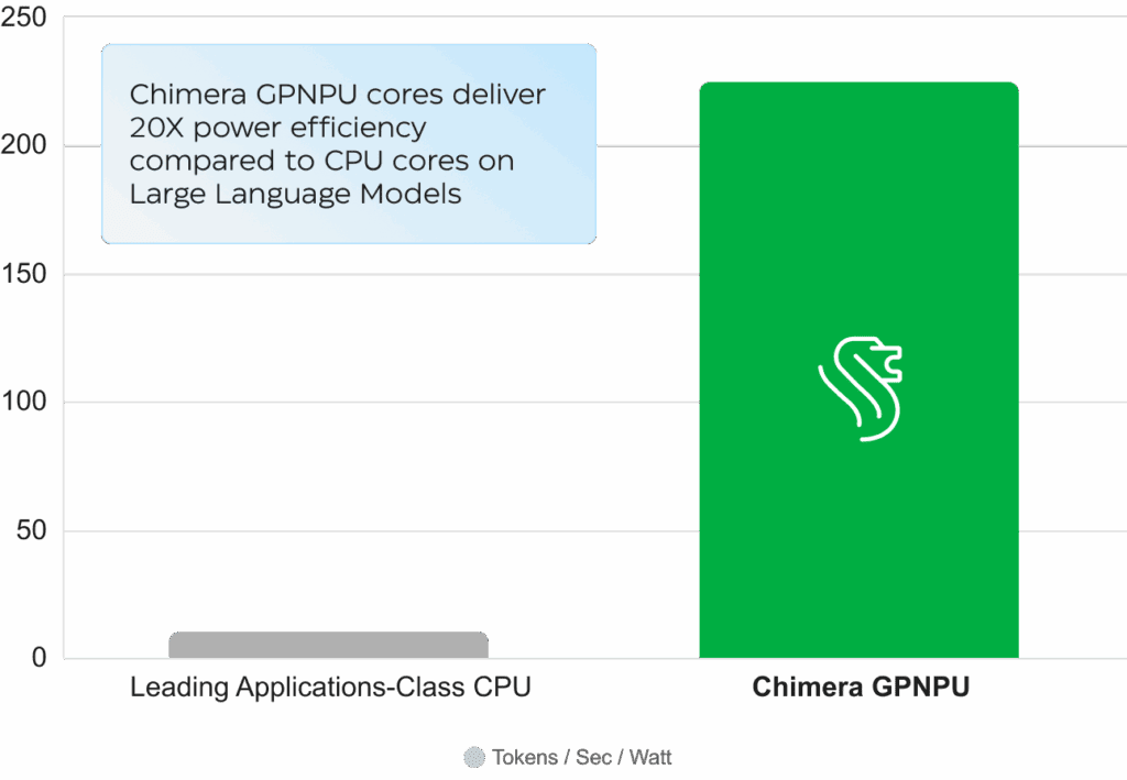 Run any ML models - including LLMs - on Quadric Chimera cores